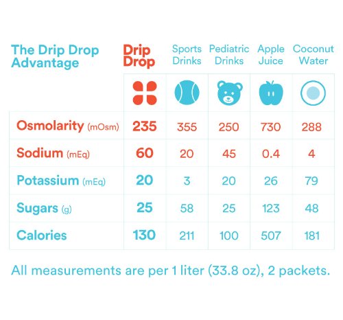 2 Pack Drip Drop Hydration Powder Pack 21Gm Lemon 4 Count Each | eBay